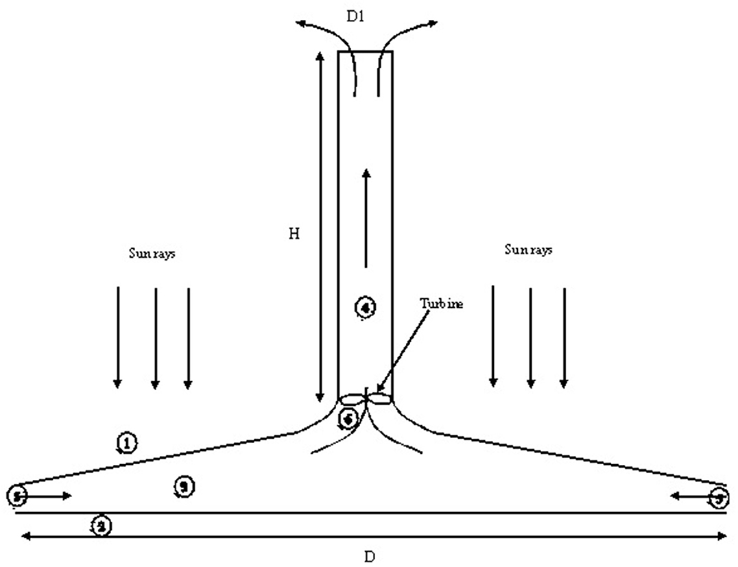 Frontiers | Three Dimensional CFD Studies of a Solar Chimney: Effect of ...