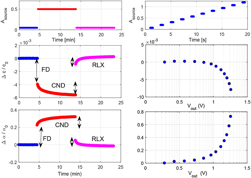 Frontiers | Exploiting Slow Dynamics Effects for Damage Detection in ...