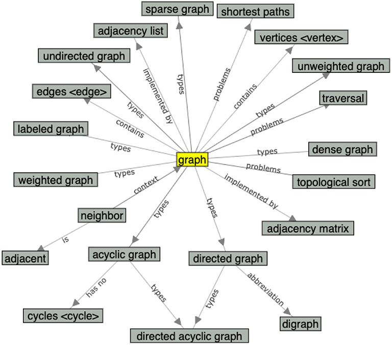 Frontiers | Dynamic Concept Maps for eTextbook Glossaries: Design and ...