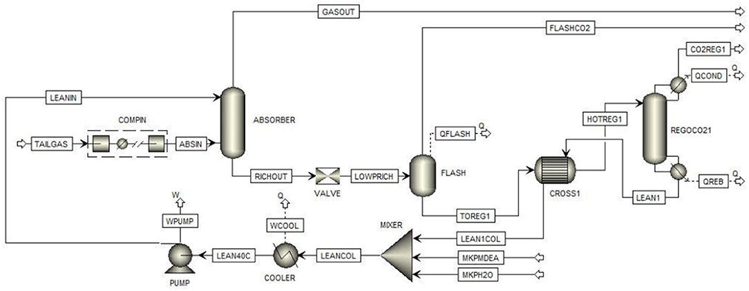 Frontiers | Design of the CO2 Removal Section for PSA Tail Gas ...