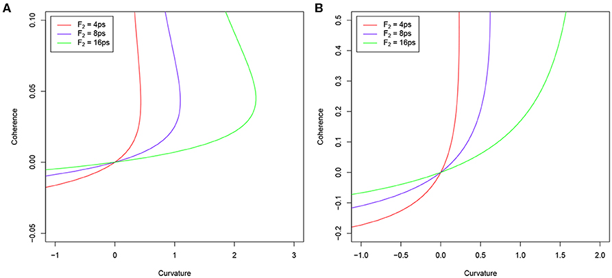 Frontiers | The Quantum Coherence Induced by Geometric Curvature of ...