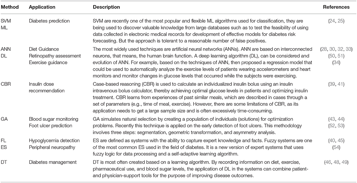 Frontiers | Application of Artificial Intelligence in Diabetes ...