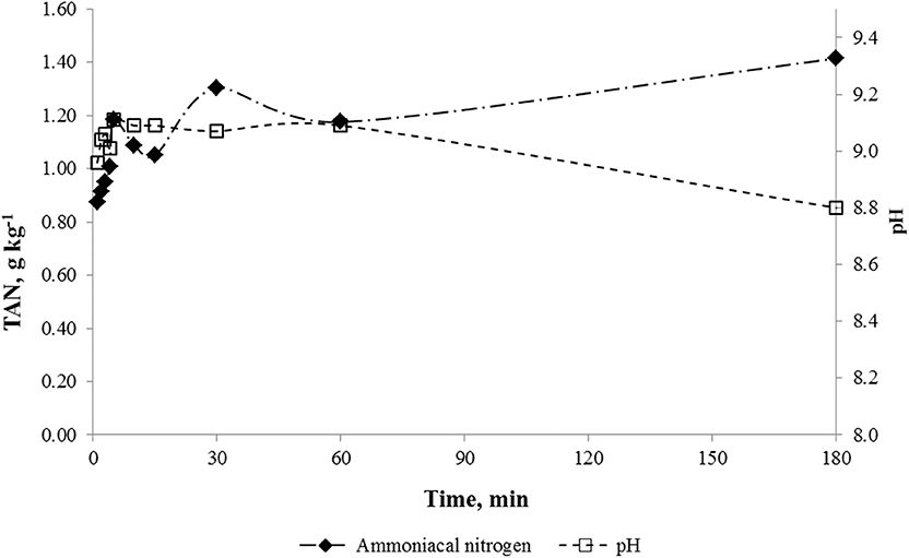 Frontiers | Pre-treatment Strategies for Value Addition in Poultry Litter