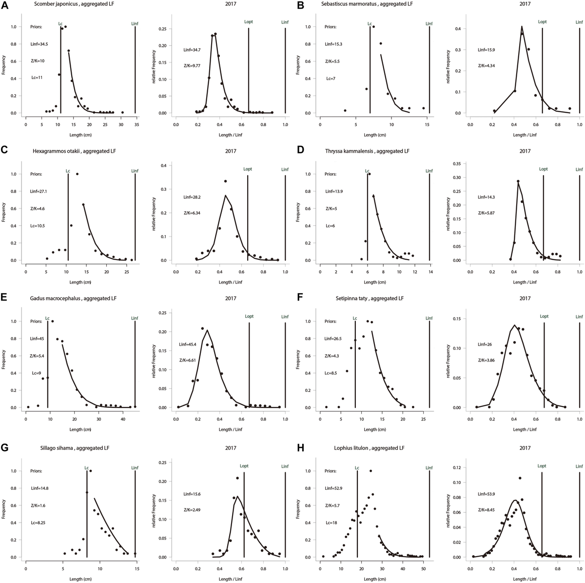 Frontiers | Stock Assessment Using LBB Method for Eight Fish Species ...