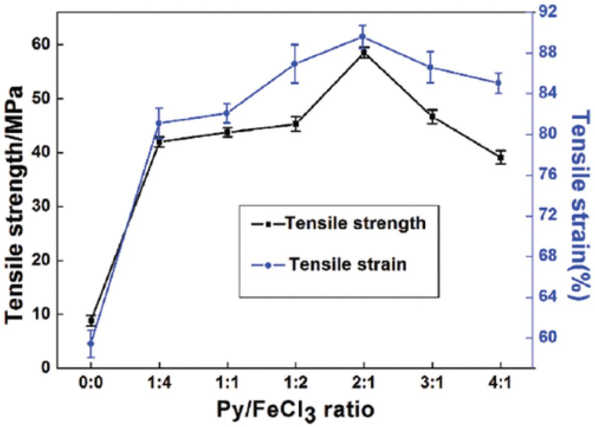 Frontiers | Recent Progress in Textile-Based Flexible Supercapacitor