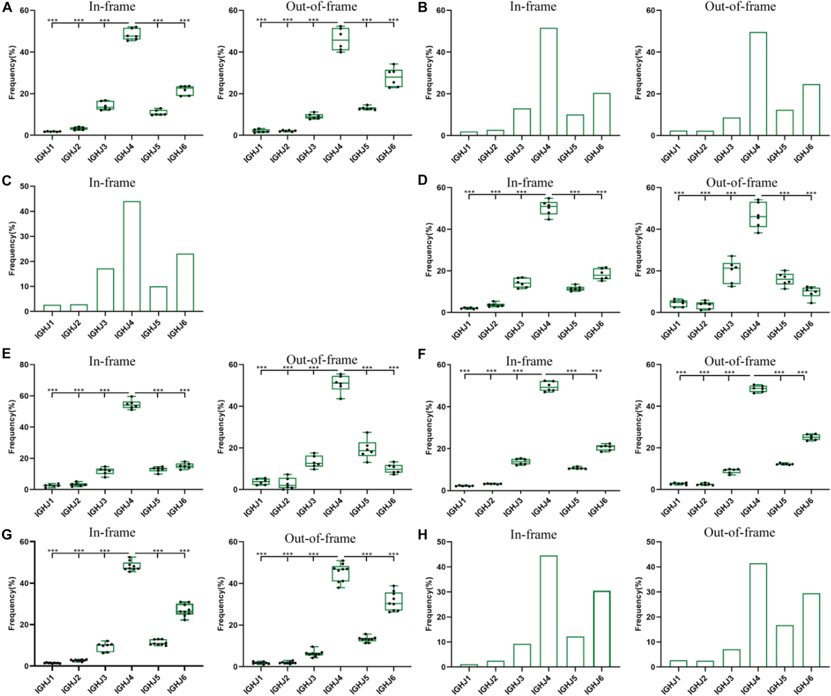Frontiers | The Usage of Human IGHJ Genes Follows a Particular Non ...