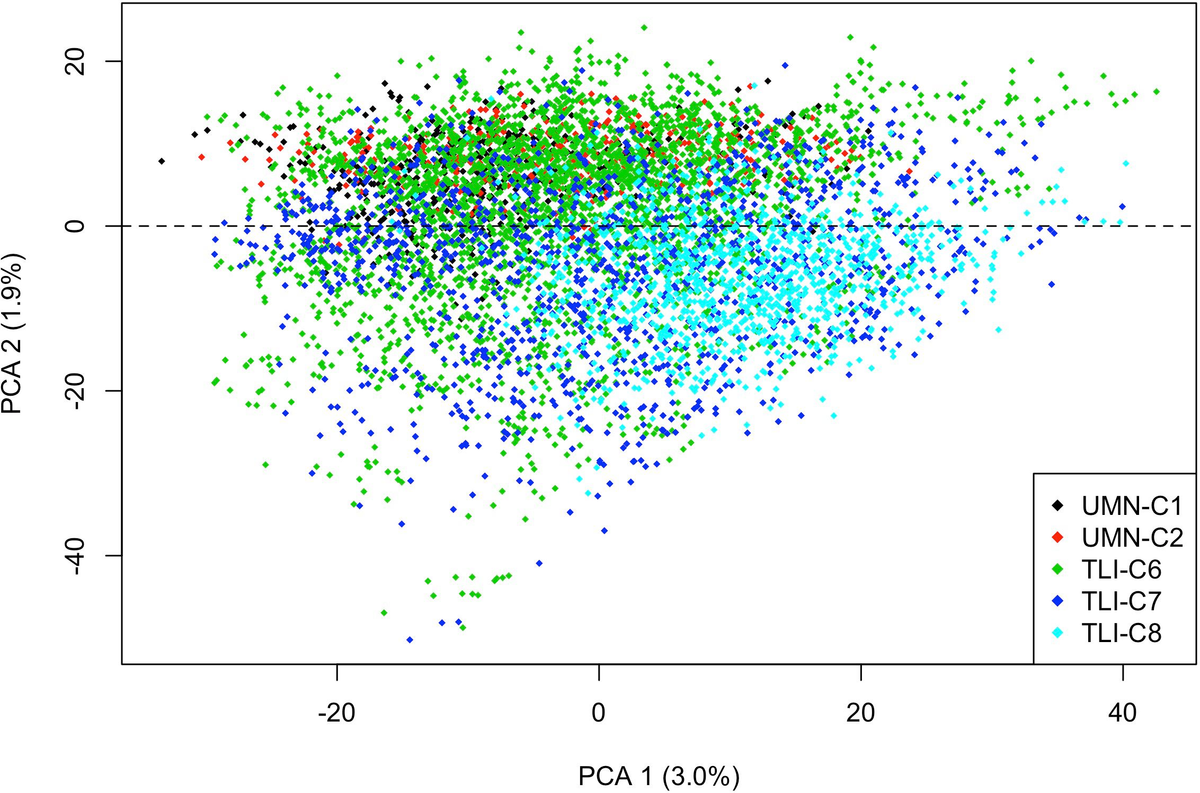 Frontiers | Enhancing Crop Domestication Through Genomic Selection, a ...