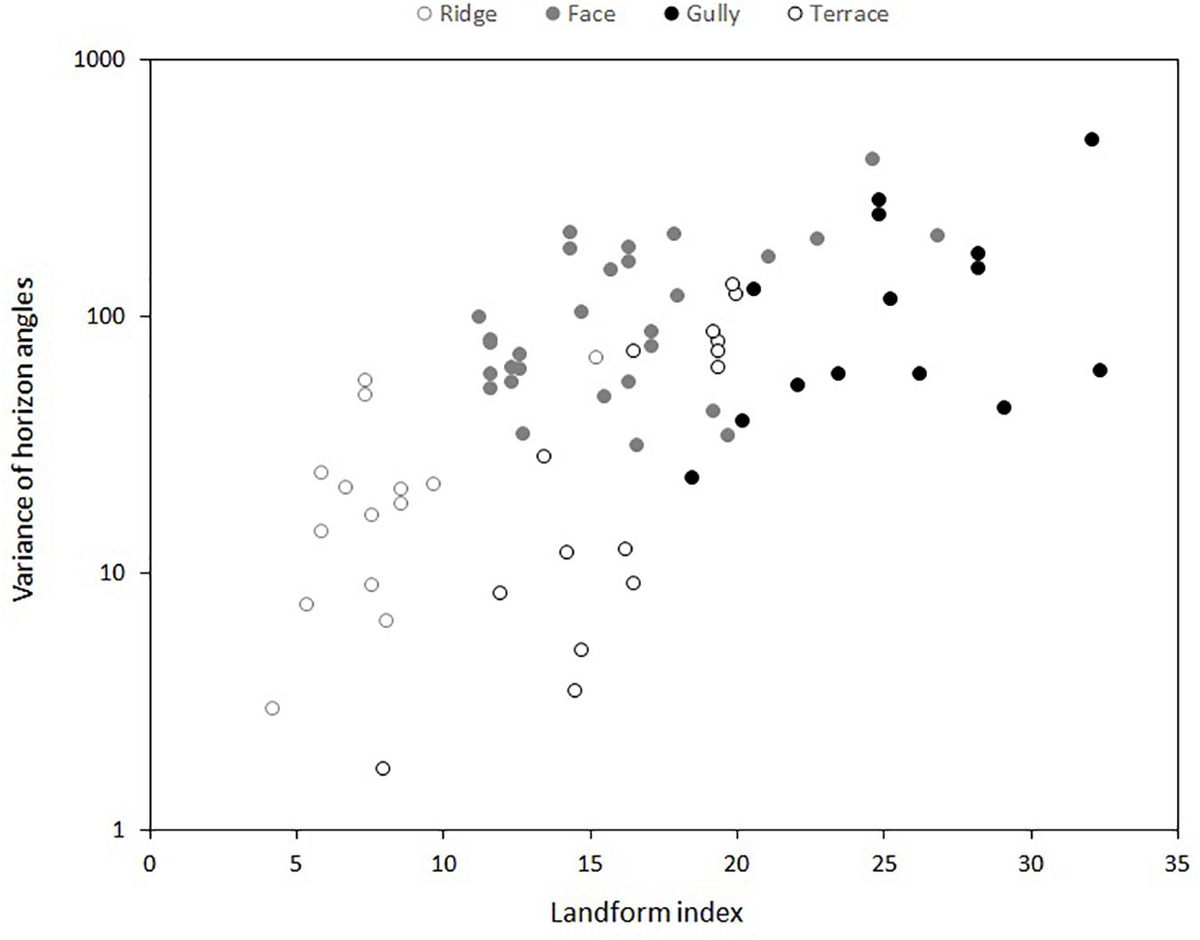 Frontiers | Macroclimate and Topography Interact to Influence the ...