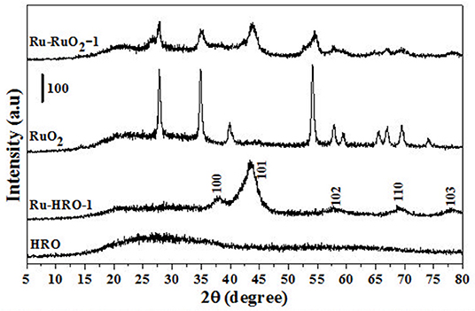 Frontiers | In situ Generated Ru(0)-HRO@Na-β From Hydrous Ruthenium ...
