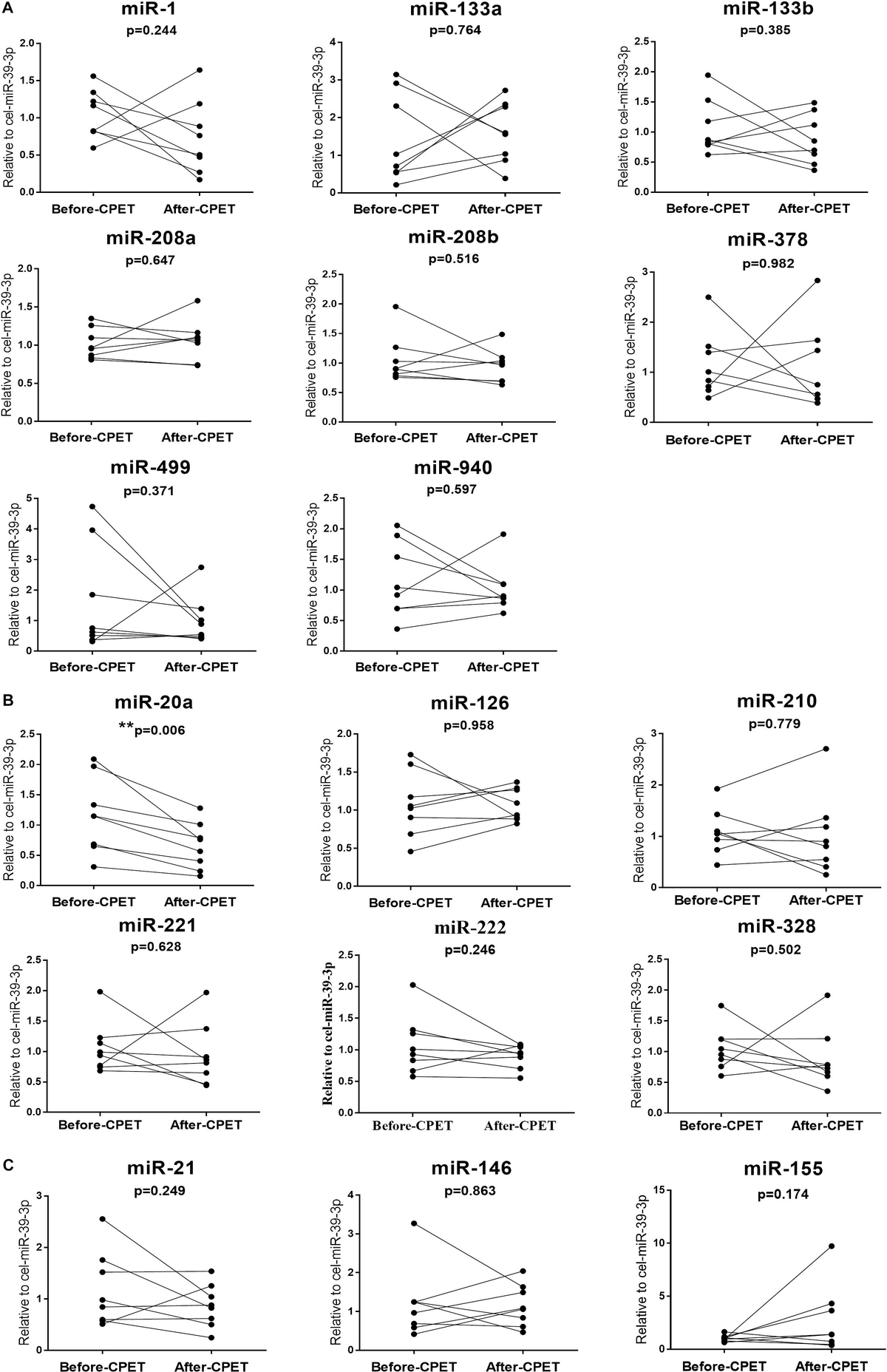 Frontiers | Circulating microRNAs in Response to Exercise Training in ...