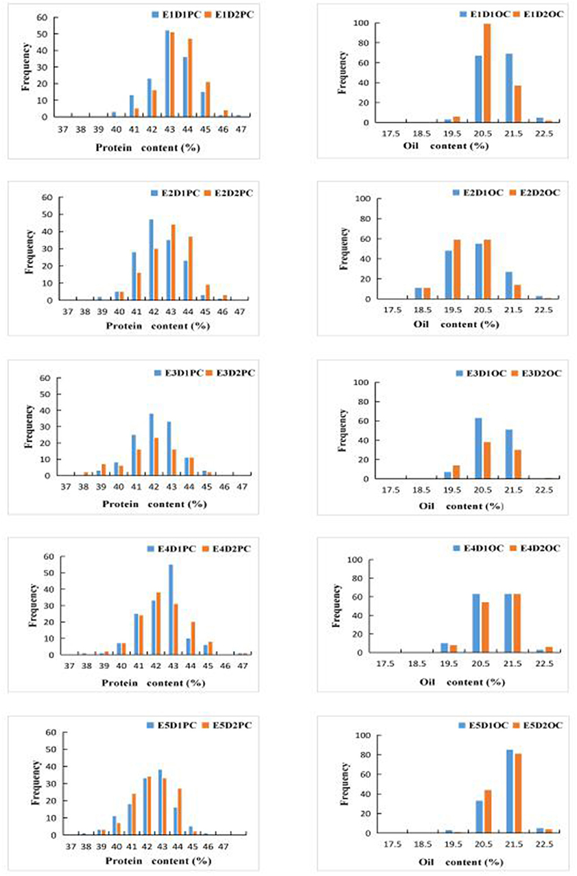 Frontiers | Quantitative Trait Locus Analysis of Protein and Oil ...