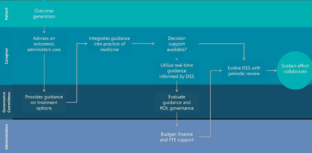 Frontiers | Asking More of Our EHR Systems to Improve Outcomes for ...