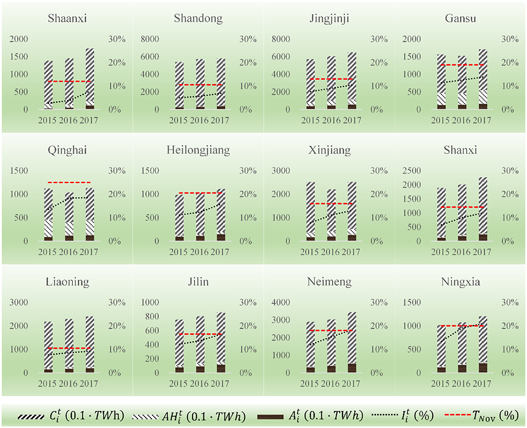 Frontiers | The Prospect of New Provincial Renewable Portfolio Standard ...
