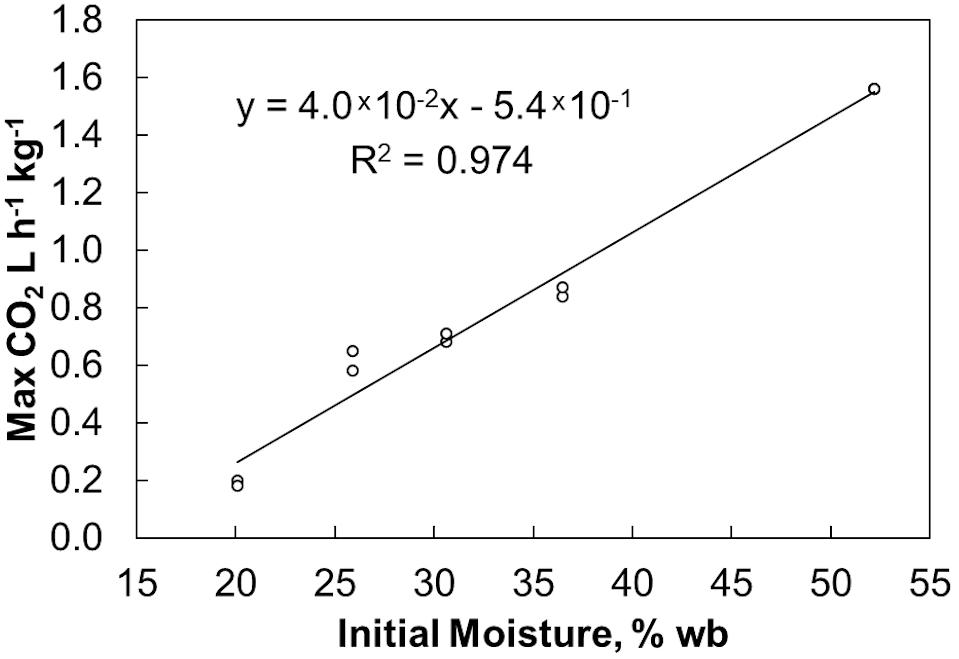Frontiers | Effects of Storage Moisture Content on Corn Stover Biomass ...