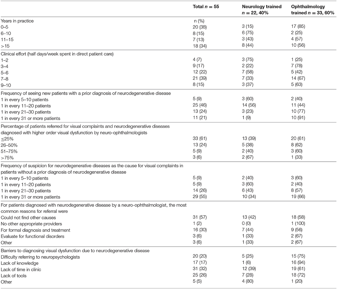Frontiers | Higher Cortical Dysfunction Presenting as Visual Symptoms ...