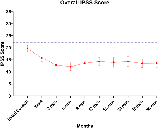 Frontiers | Stereotactic Body Radiation Therapy (SBRT) for Prostate ...
