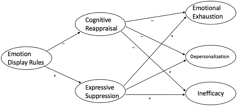 Frontiers | Emotion Display Rules, Emotion Regulation, and Teacher Burnout