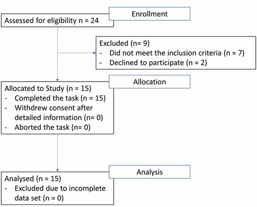 Frontiers | Immersive 3D Virtual Reality Cancellation Task for Visual ...