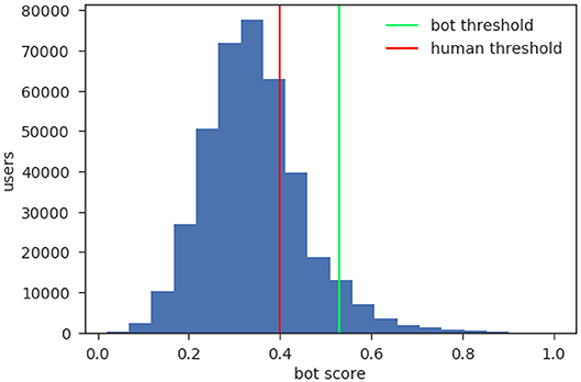 Frontiers | Measuring Bot and Human Behavioral Dynamics