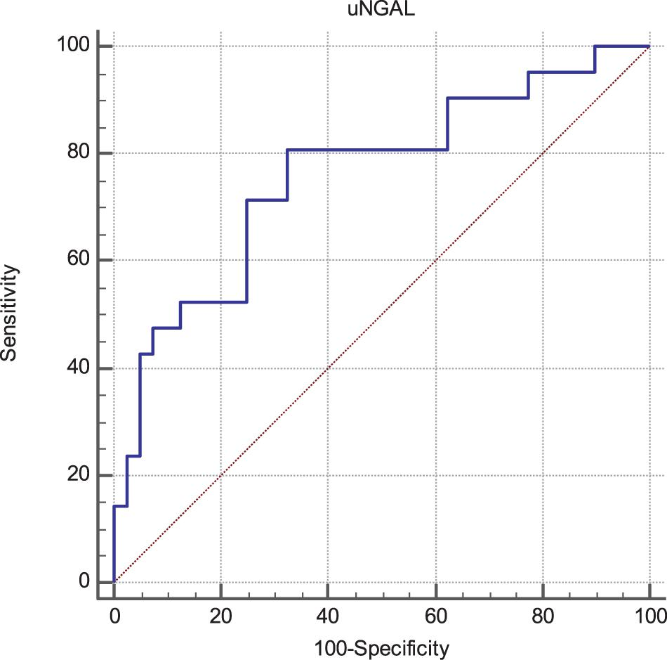 Frontiers | Urinary Neutrophil Gelatinase-Associated Lipocalin (NGAL ...