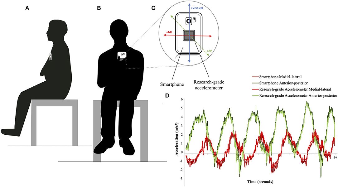 Frontiers | The Validity, Reliability, and Sensitivity of a Smartphone ...