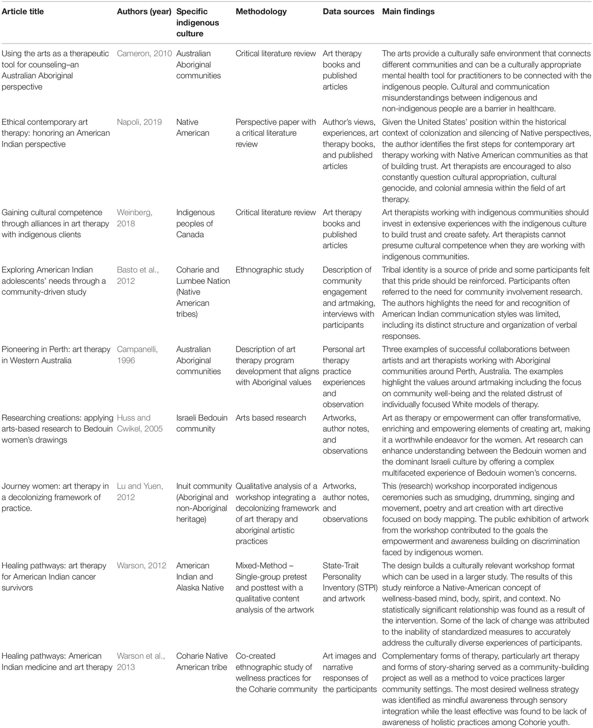 Frontiers | Indigenous and Traditional Visual Artistic Practices ...