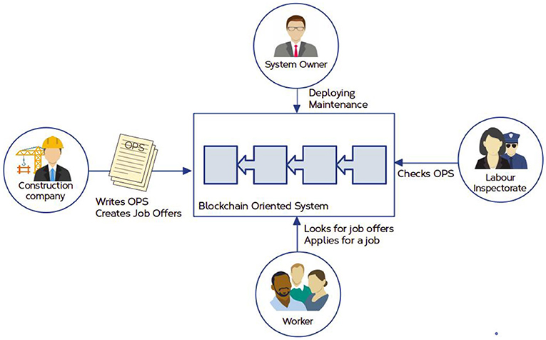Frontiers | Design of a Sustainable Blockchain-Oriented Software for ...