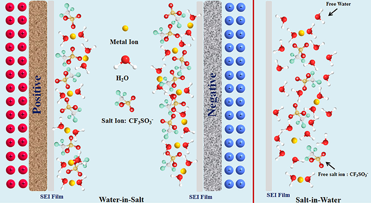 Frontiers | Recent Progress in “Water-in-Salt” Electrolytes Toward Non ...