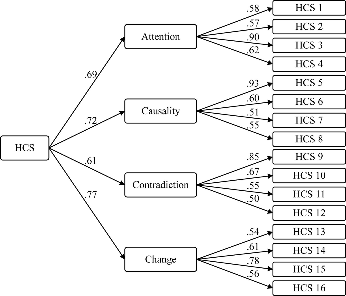 Frontiers | Development and Validation of the Holistic Cognition Scale