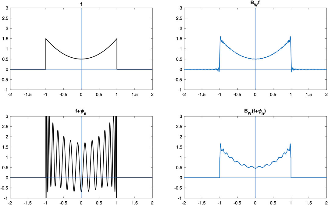 Frontiers | Phase Distortion by Linear Signal Transforms