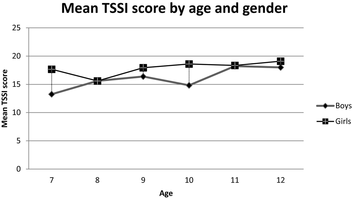Frontiers | Validation of the Tunisian Social Situation Instrument in ...