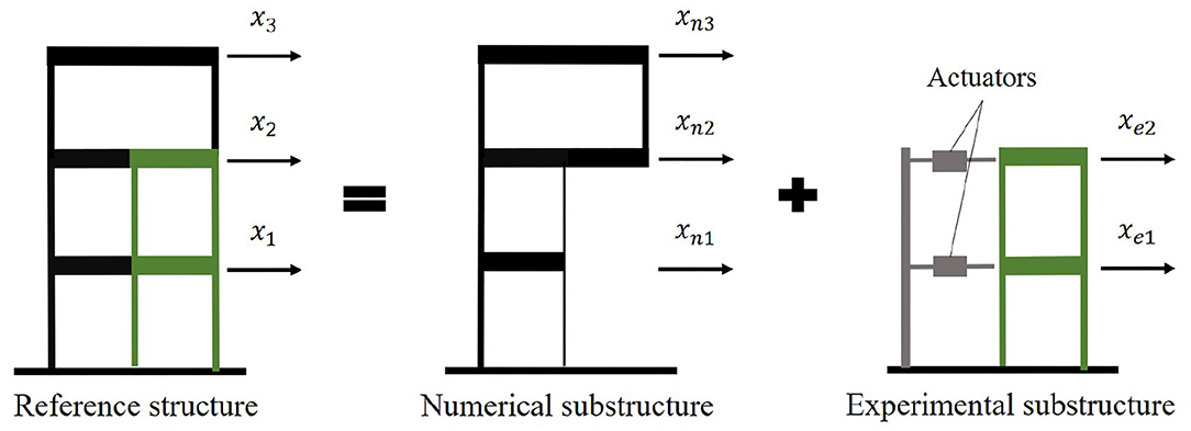 Frontiers | Online Stability Analysis for Real-Time Hybrid Simulation ...