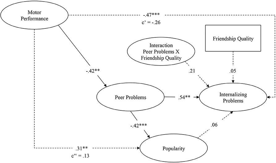 Frontiers | Corrigendum: Poor Motor Performance – Do Peers Matter? Examining the Role of Peer ...