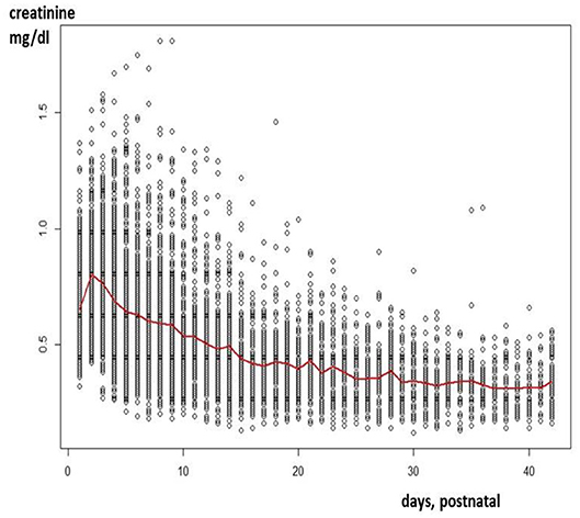 Frontiers | Renal Precision Medicine in Neonates and Acute Kidney ...