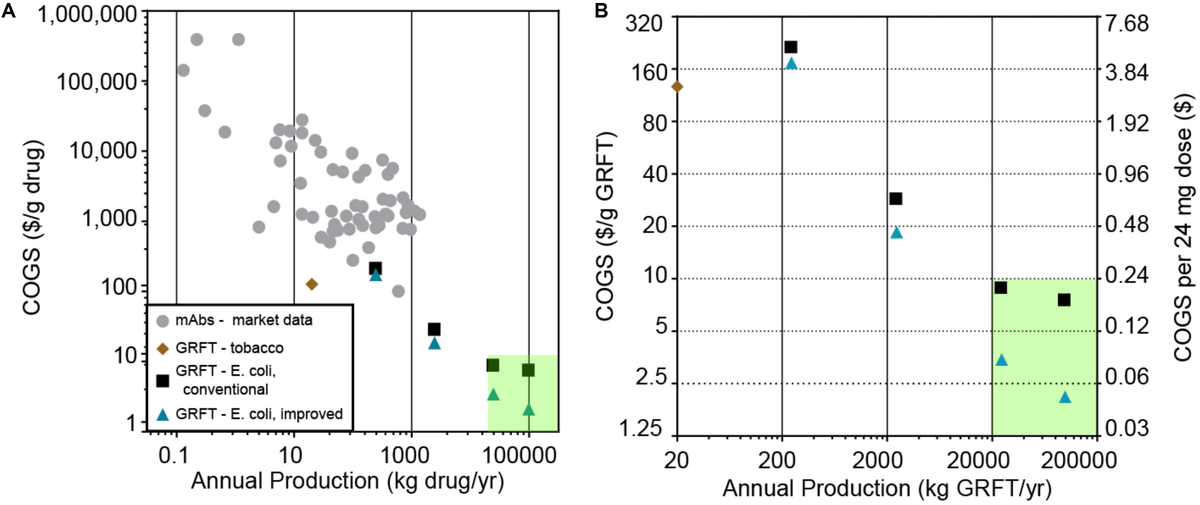Frontiers | Low-Cost, Large-Scale Production of the Anti-viral Lectin ...