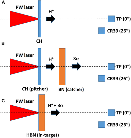 Frontiers | Generation of α-Particle Beams With a Multi-kJ, Peta-Watt ...