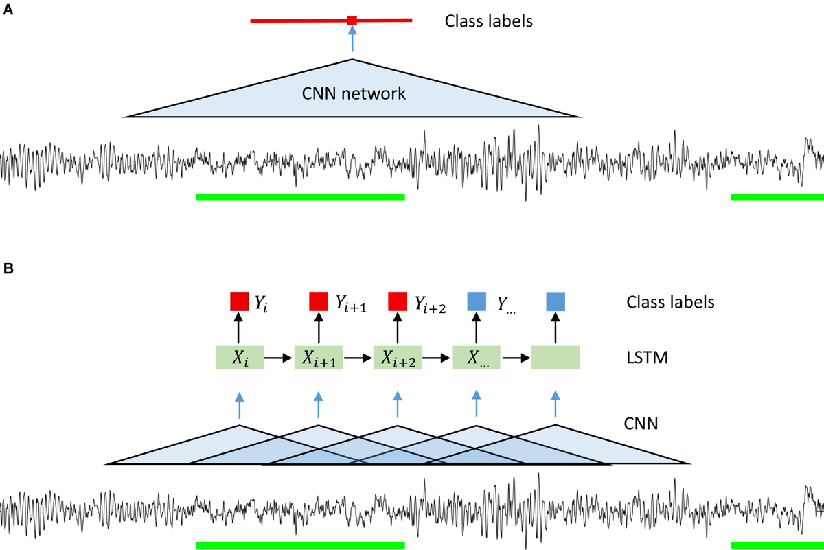 Frontiers | Automatic Detection of Microsleep Episodes With Deep Learning