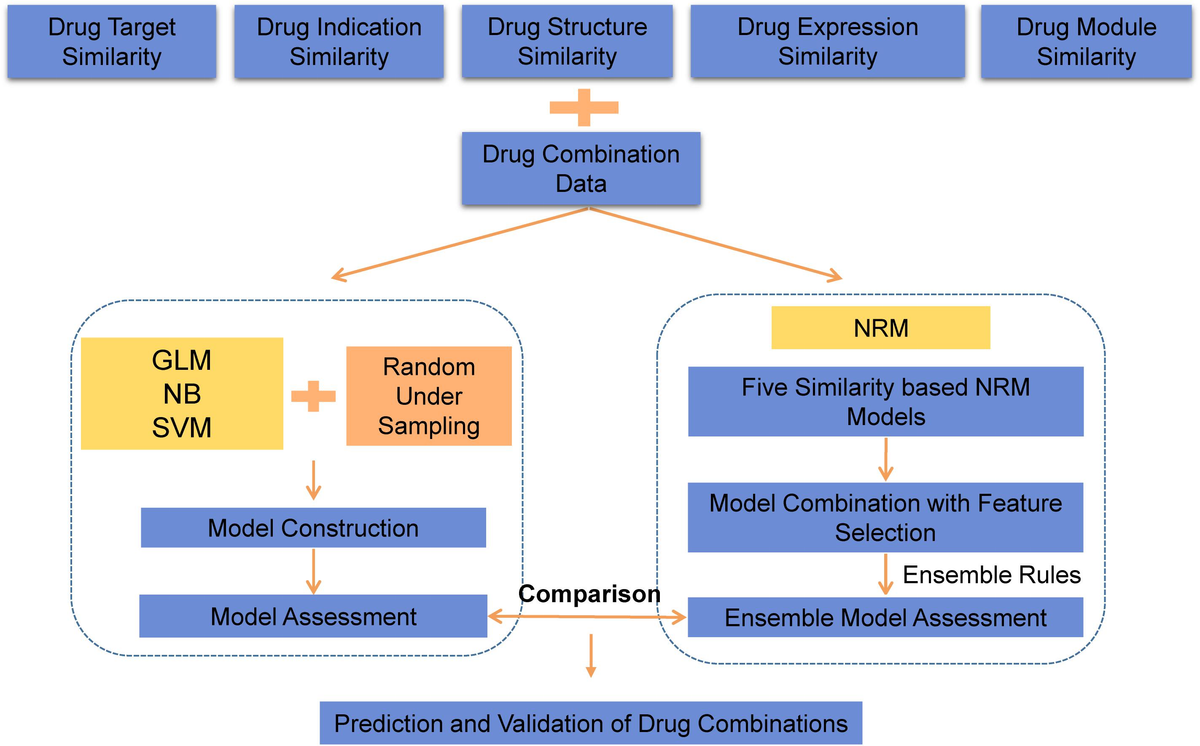 Frontiers | A Machine Learning Method for Drug Combination Prediction
