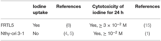 Frontiers | Commentary: Excessive Iodine Promotes Pyroptosis of Thyroid ...