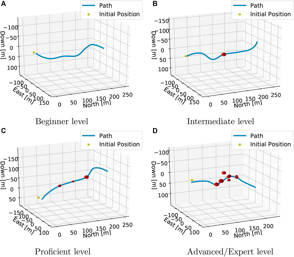 Frontiers | Deep Reinforcement Learning Controller for 3D Path Following and Collision Avoidance ...