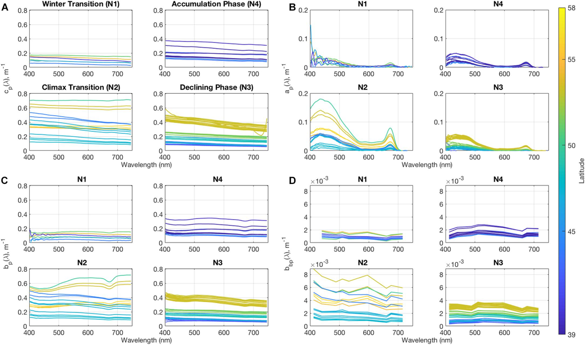 Frontiers | Controls on Ocean Color Spectra Observed During the North ...