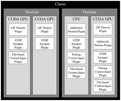 Frontiers | A novel CPU/GPU simulation environment for large-scale ...