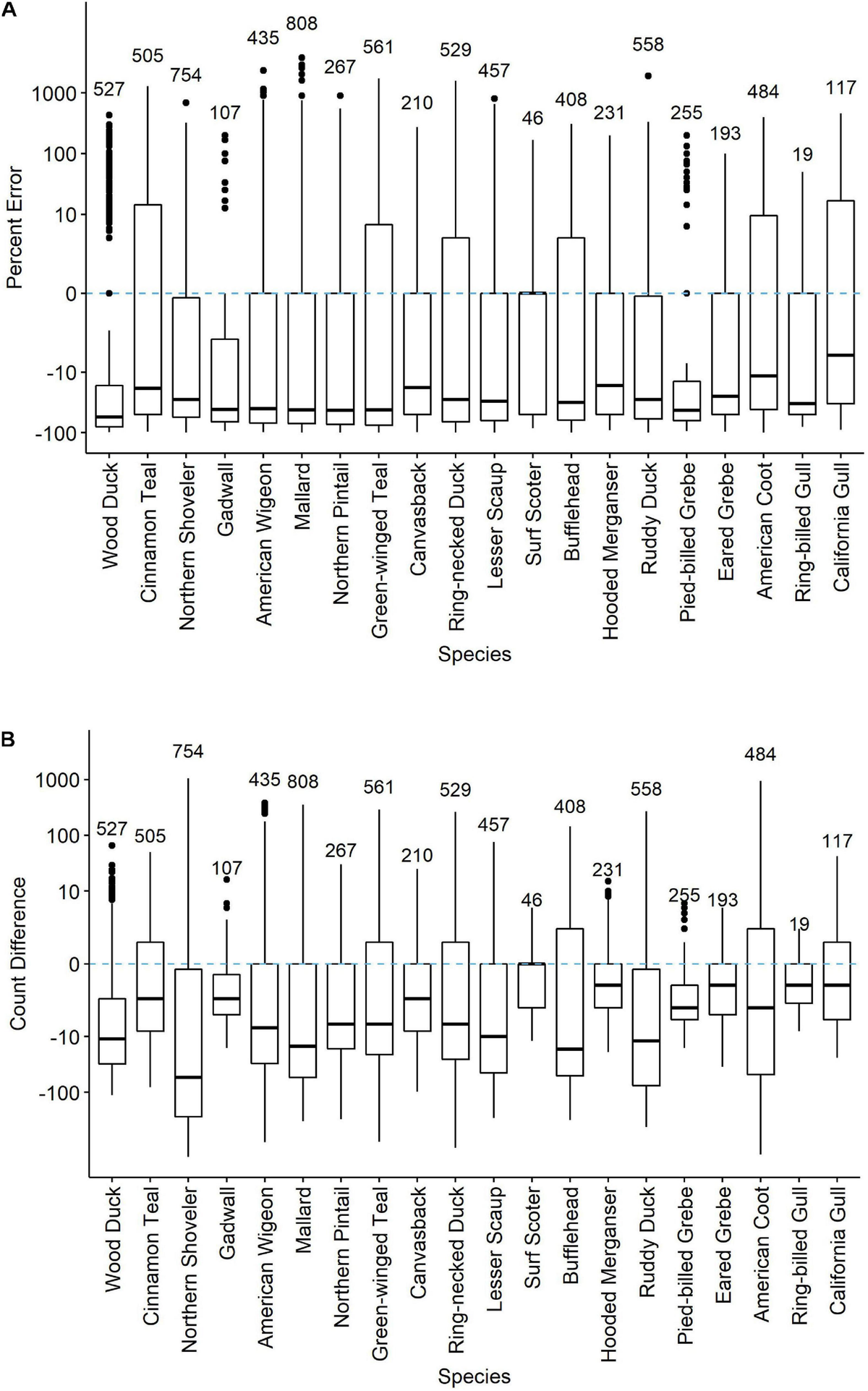 Frontiers | Benchmark Bird Surveys Help Quantify Counting Accuracy in a ...