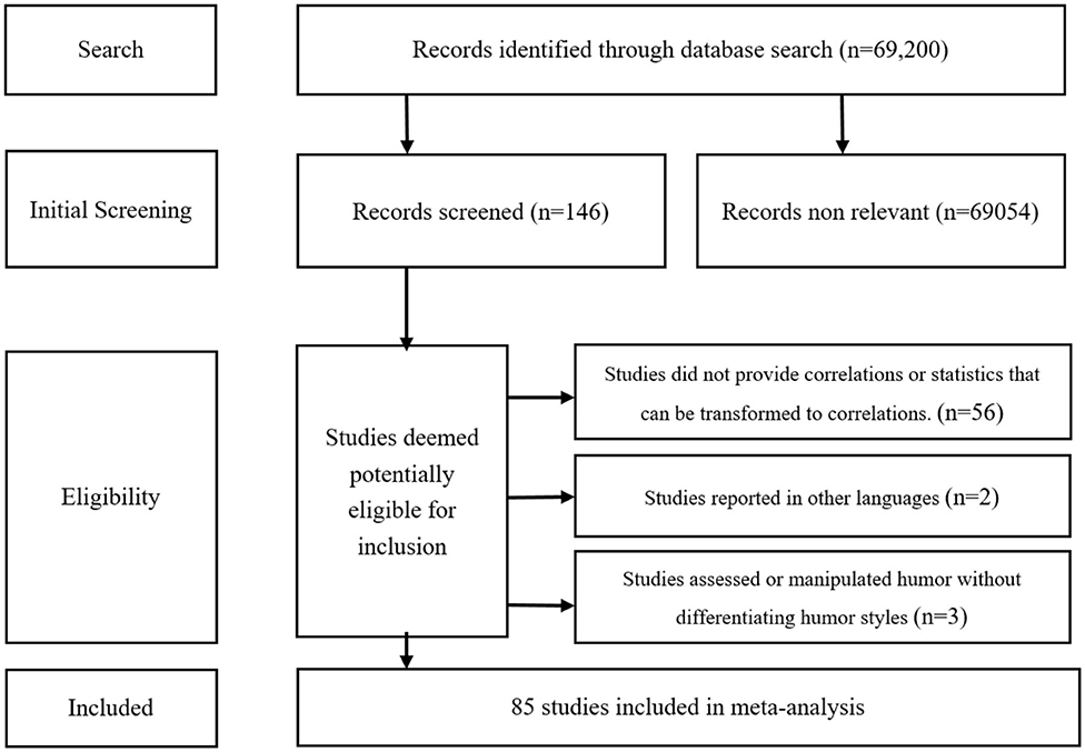 Frontiers | Does the Relation Between Humor Styles and Subjective Well ...