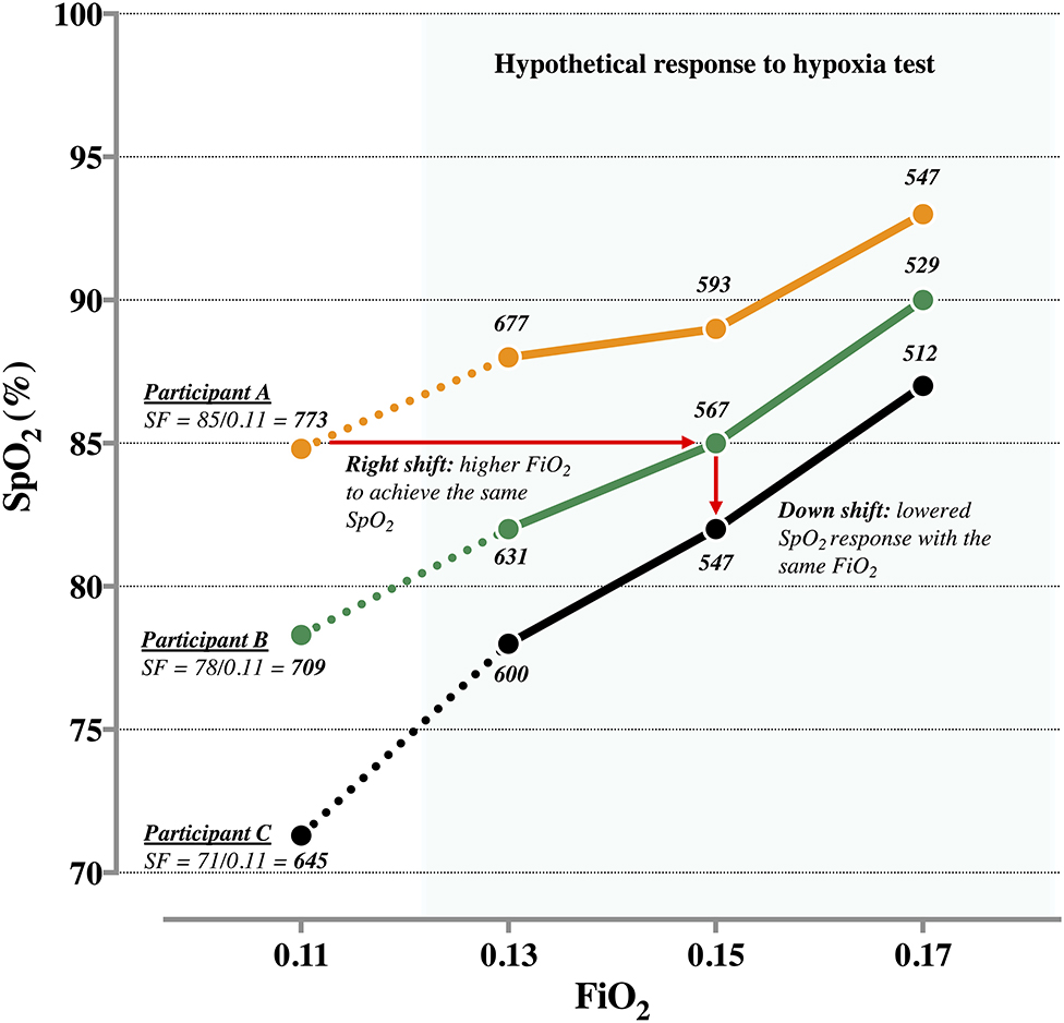 Frontiers | The Use of the SpO2 to FiO2 Ratio to Individualize the ...