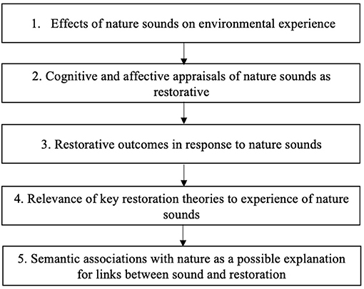 Frontiers | Sound and Soundscape in Restorative Natural Environments: A ...