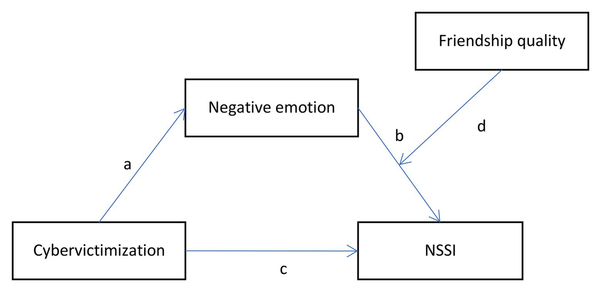 Frontiers | The Relationship Between Cybervictimization and Non ...