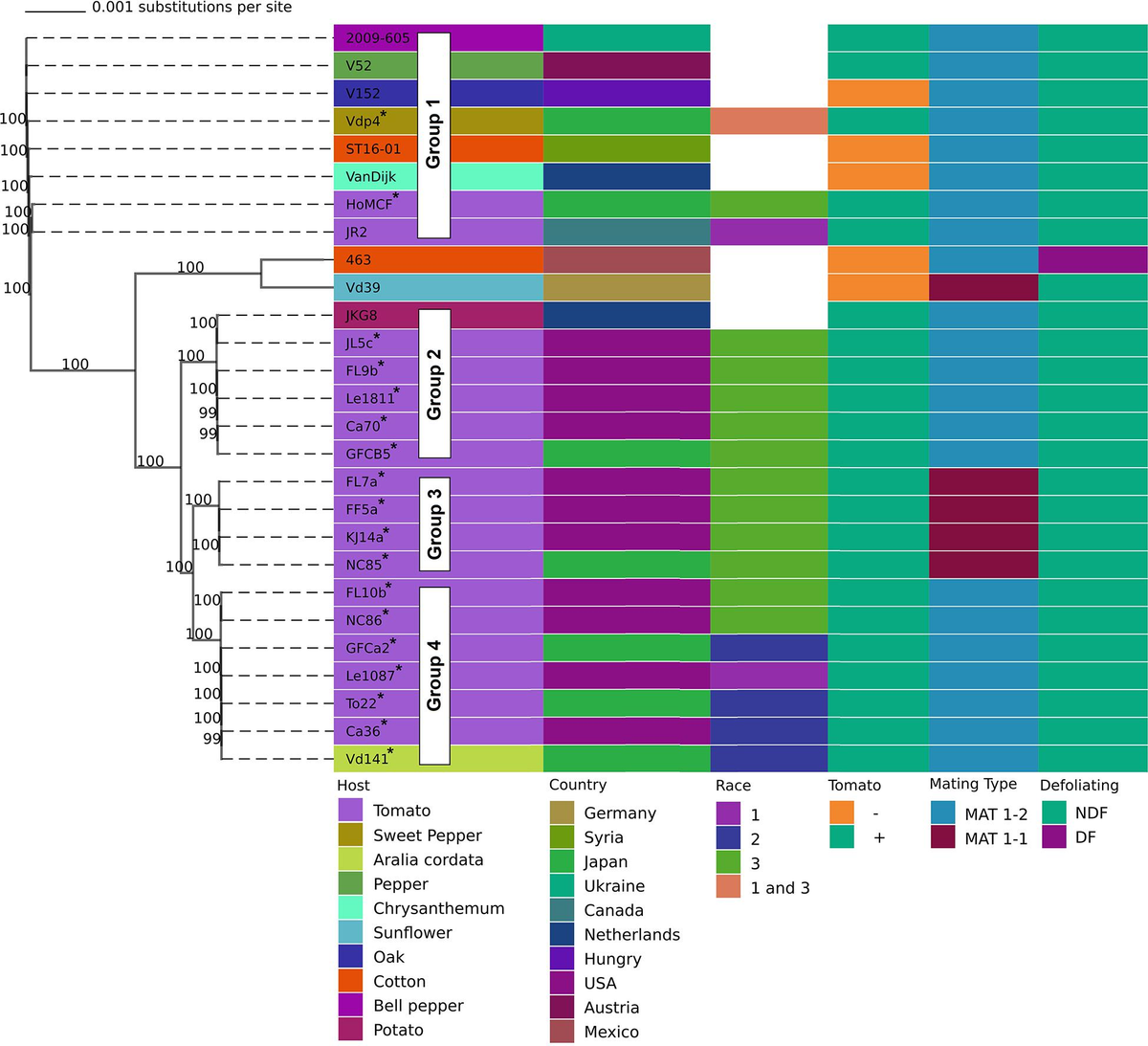 Frontiers | Comparative Genome Analyses of 18 Verticillium dahliae ...