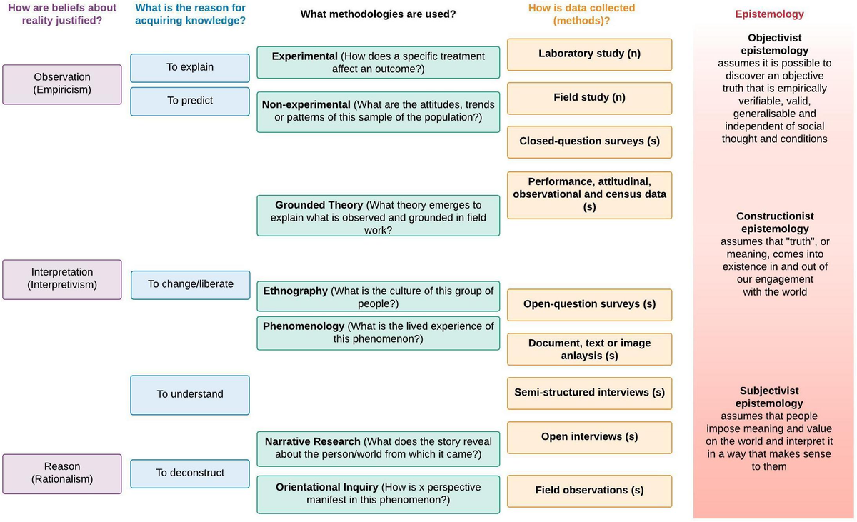 Frontiers | Five Questions to Understand Epistemology and Its Influence ...