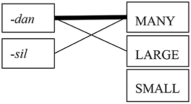 Frontiers | What Are Constructions, and What Else Is Out There? An ...